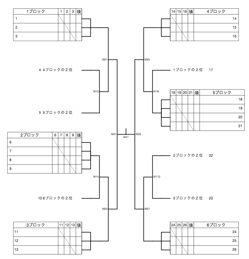 1 2位抜けでの下位トーナメント作成 Quicktournamentドキュメント
